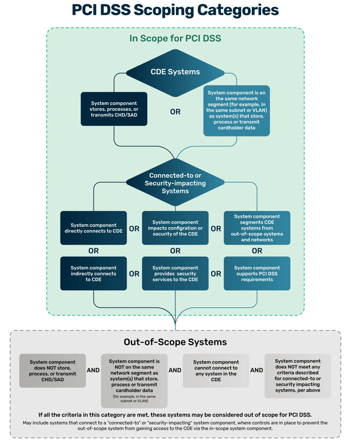 Simplify PCI DSS Scoping: Ways to Reduce Scope, Free Toolkit